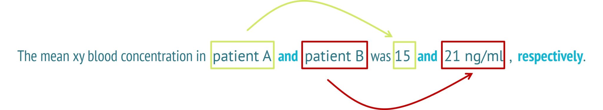 Wie verwendet man ‘respectively’ im Paper richtig?